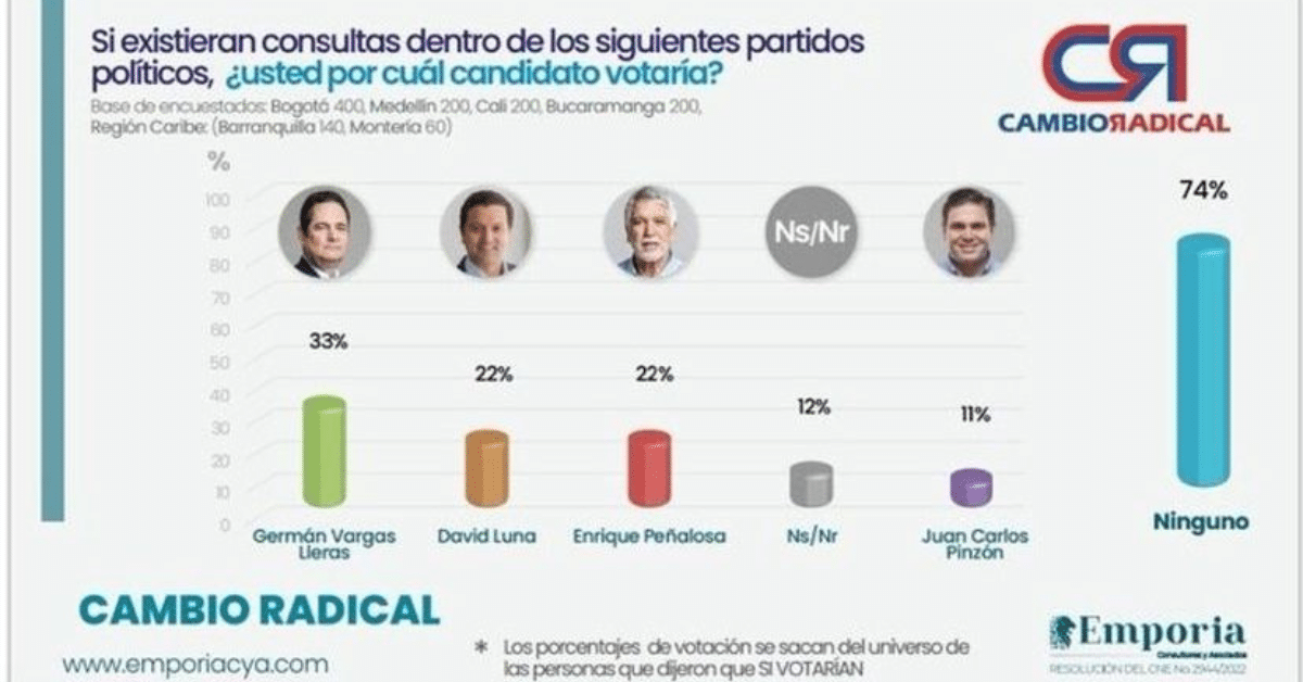 Vargas Lleras y David Luna, los presidenciables de Cambio Radical ...